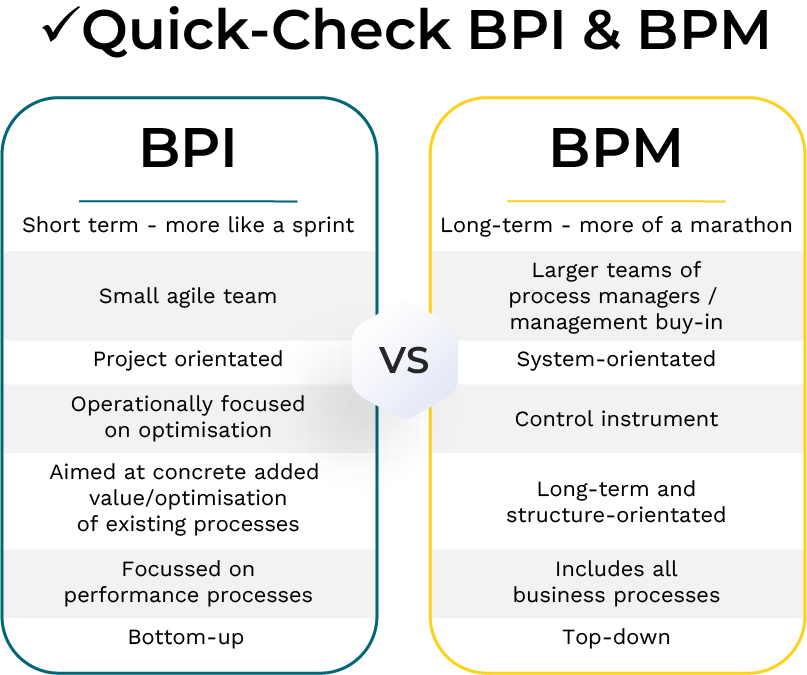 BPM vs. BPI - comparison, differentiation and software solutions ...