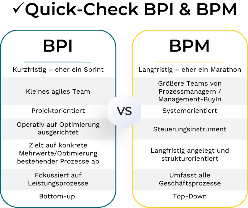 BPM vs. BPI - Gegenüberstellung, Abgrenzung und Softwarelösungen ...